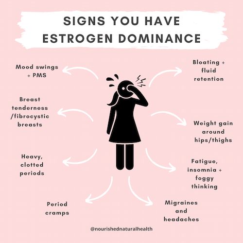 Does low or high estrogen cause bloating?