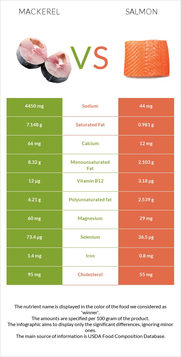 Does mackerel have more omega-3 than salmon?