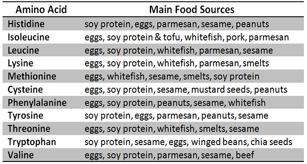 Does meat contain all 9 essential amino acids?