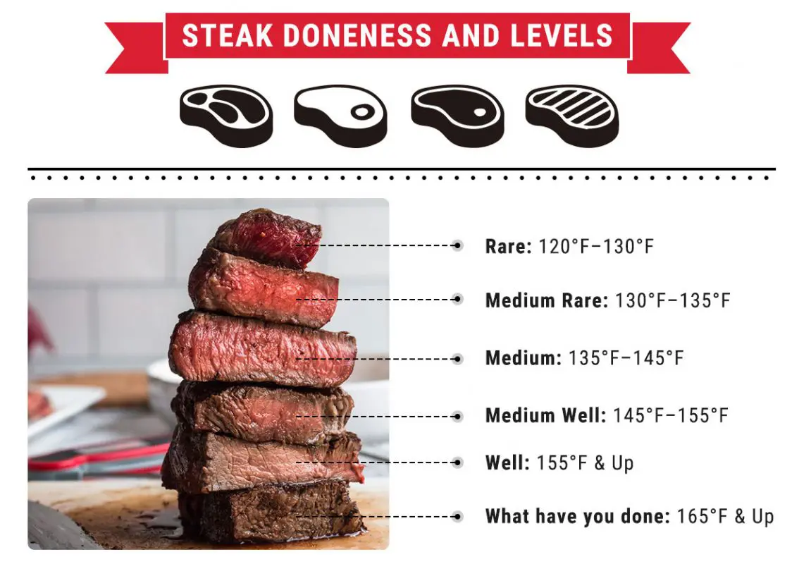 Does meat cook at 120 degrees?