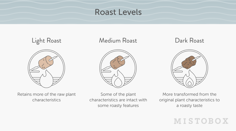 Does medium roast taste sour?