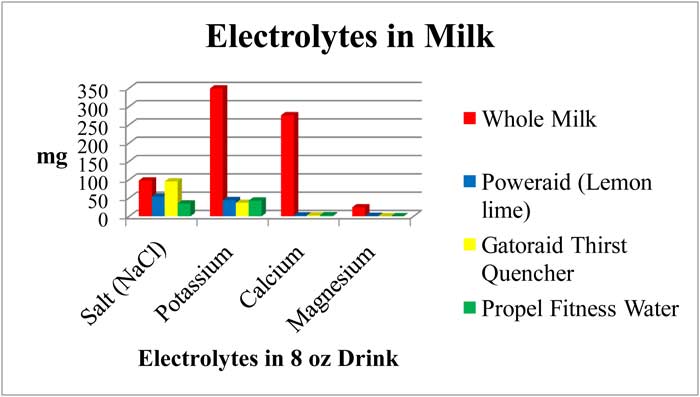 Does milk have all electrolytes?