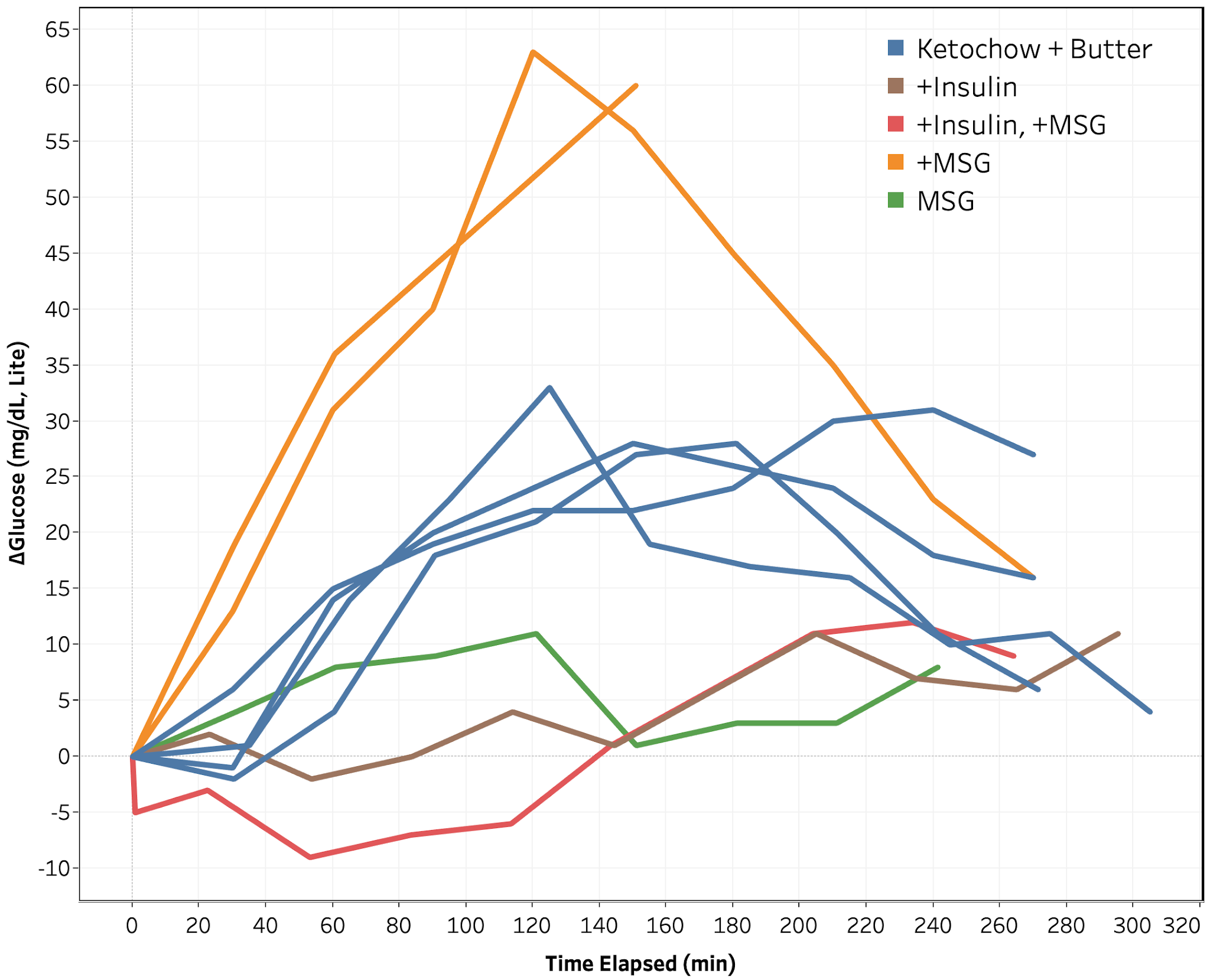 Does MSG cause blood sugar spikes?