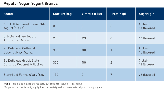 Does non-dairy yogurt have the same benefits as dairy yogurt?