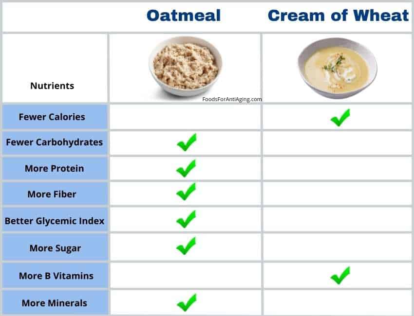 Does oatmeal or Cream of Wheat have more carbs?