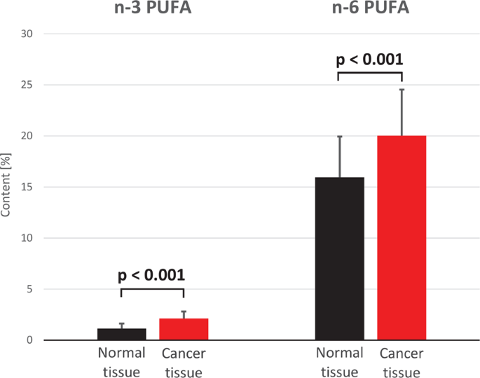 Does polyunsaturated fats cause cancer?