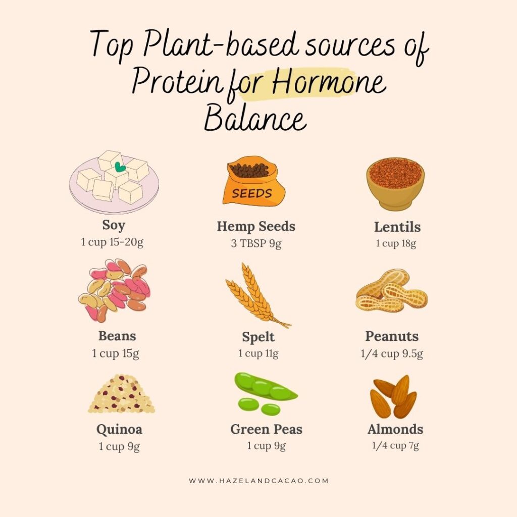 Does protein increase hormones?