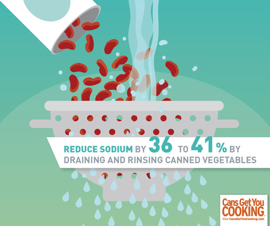 Does rinsing canned food remove sodium?