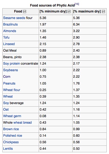 Does roasting reduce phytic acid in grains?