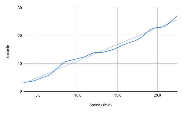 Does running speed affect calories burned?