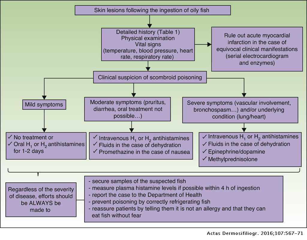 Does scombroid poisoning go away on its own?