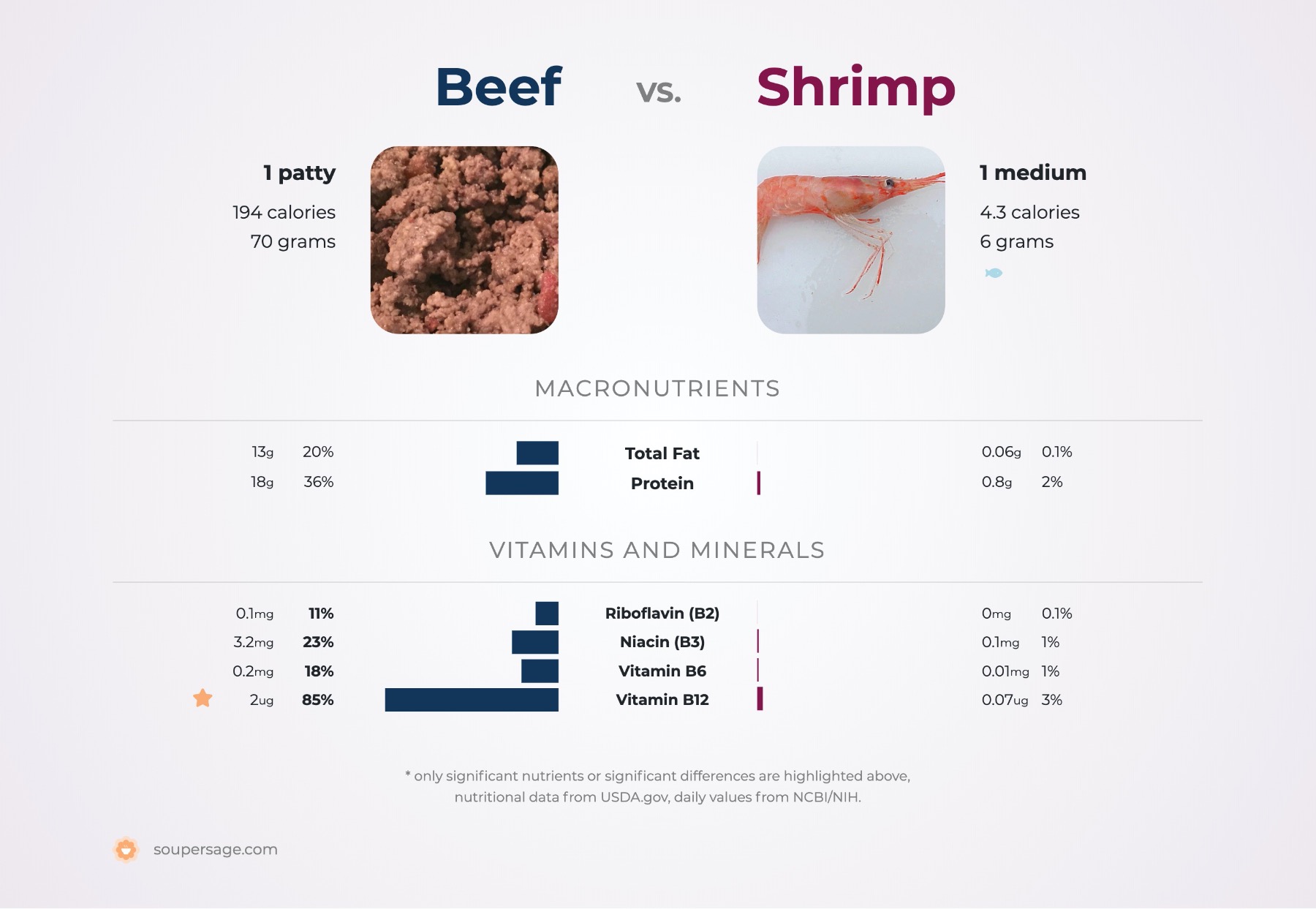 Does shrimp or beef have more cholesterol?