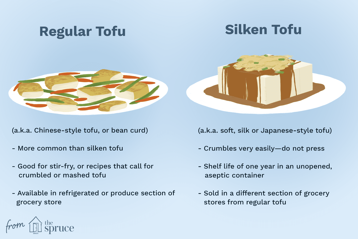 Does silken tofu have less protein?