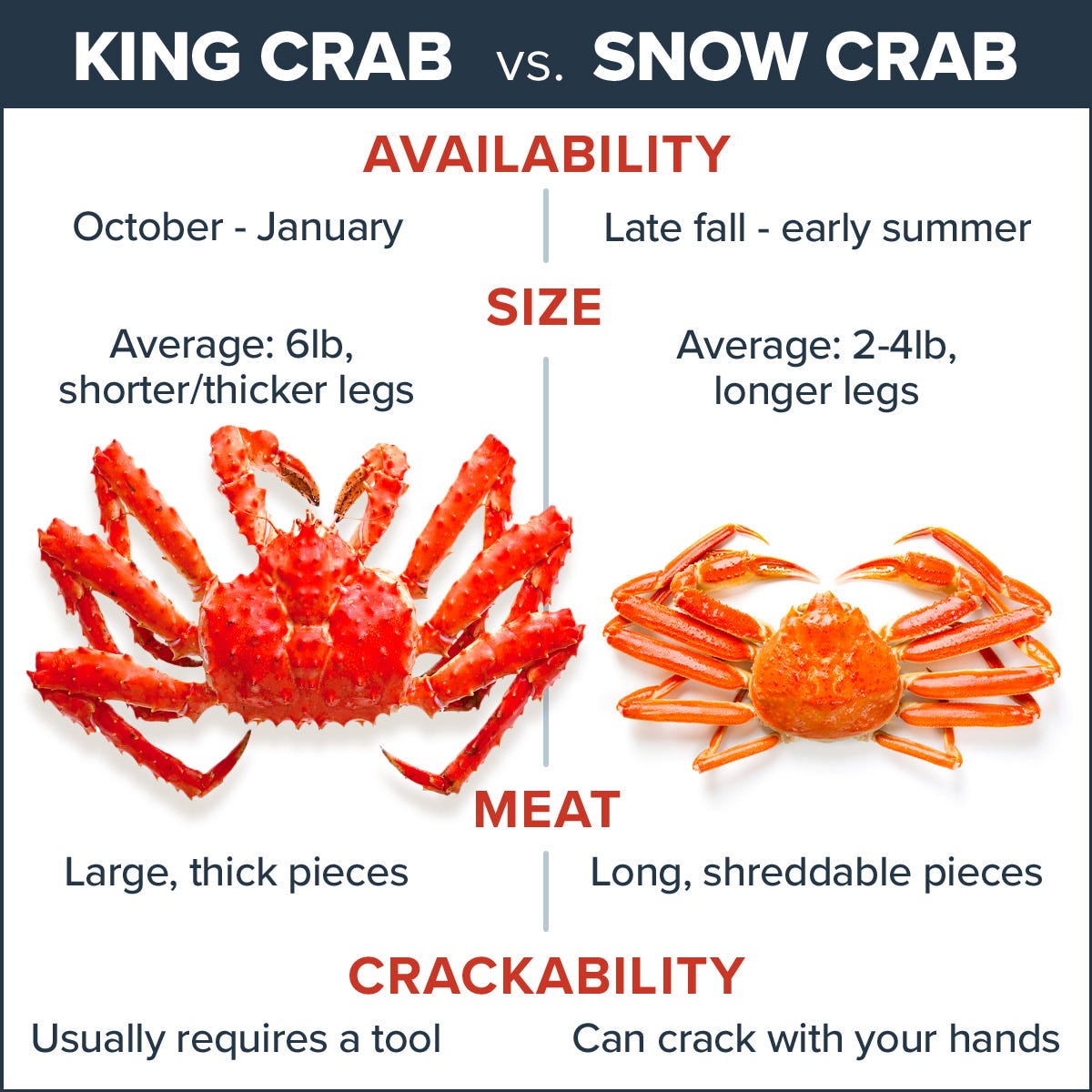 Does snow crab or king crab have more meat?