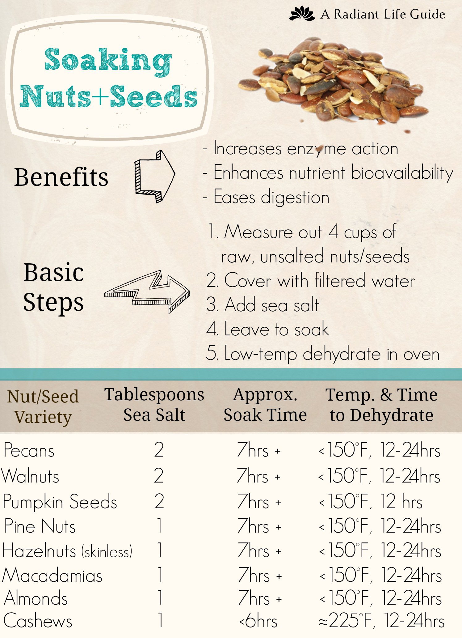 Does soaking nuts and seeds remove phytic acid?