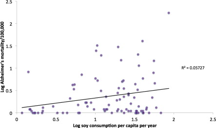 Does soy cause Alzheimer?