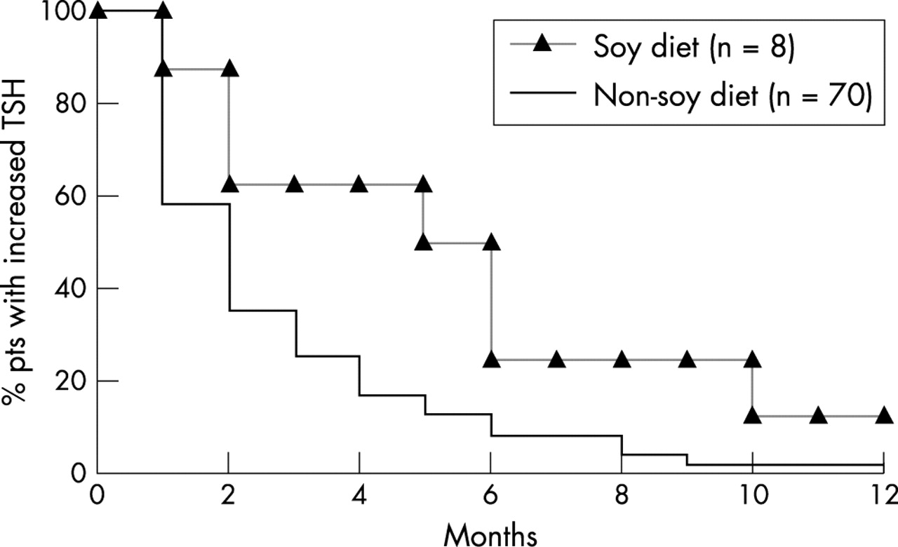 Does soy increase TSH?