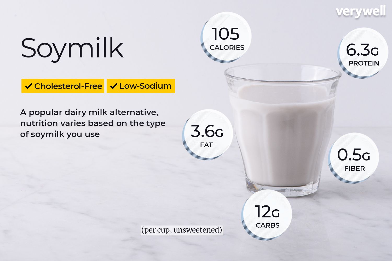 Does soy milk have less carbs?