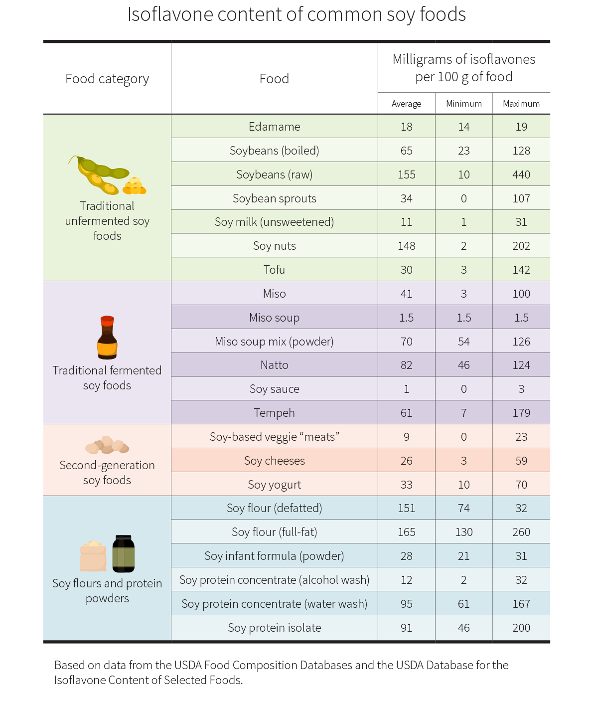 Does soy protein have phytoestrogen content?