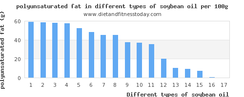Does soybean contain polyunsaturated fat?