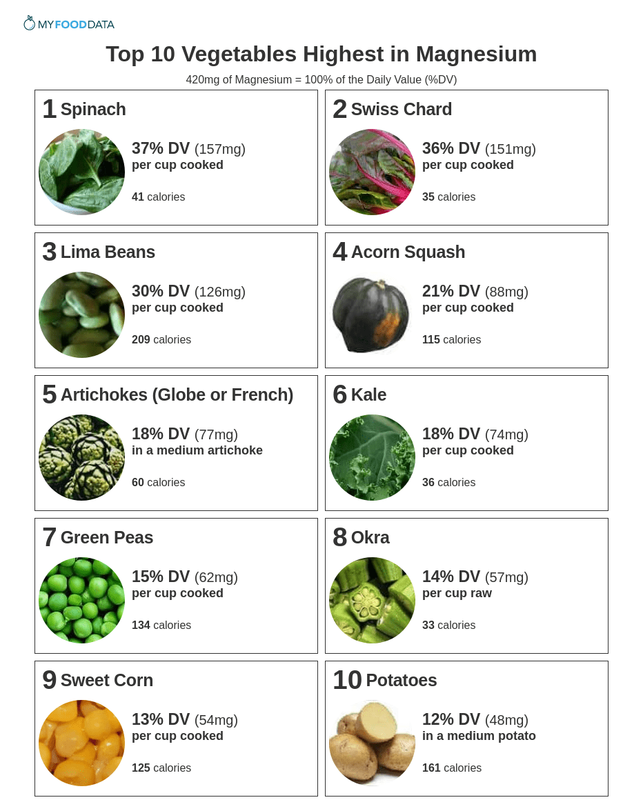 Does spinach have magnesium?