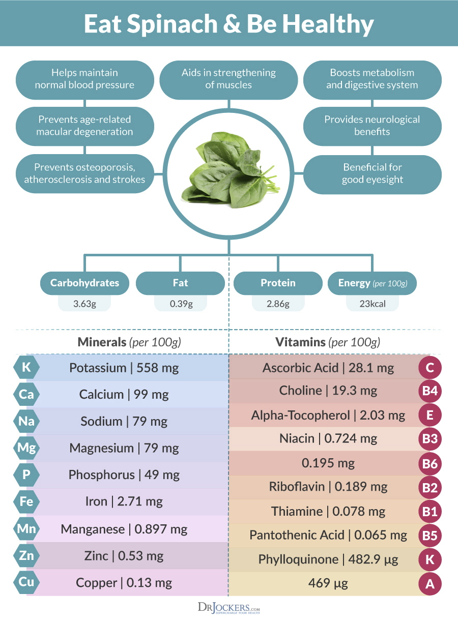 Does spinach help muscle growth?