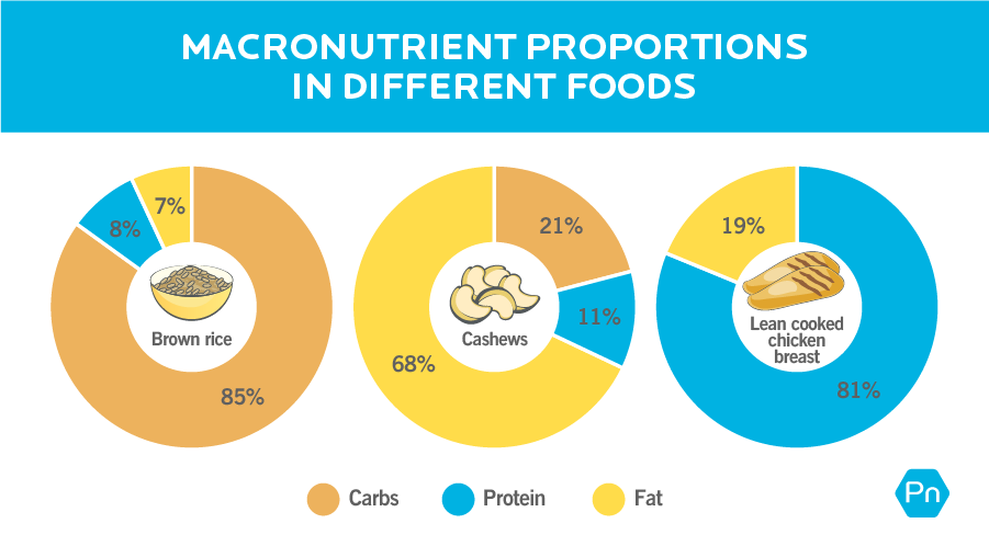 Does the macronutrient composition of your diet affect fat loss?