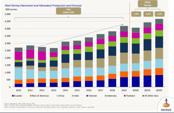 Does the US produce shrimp?