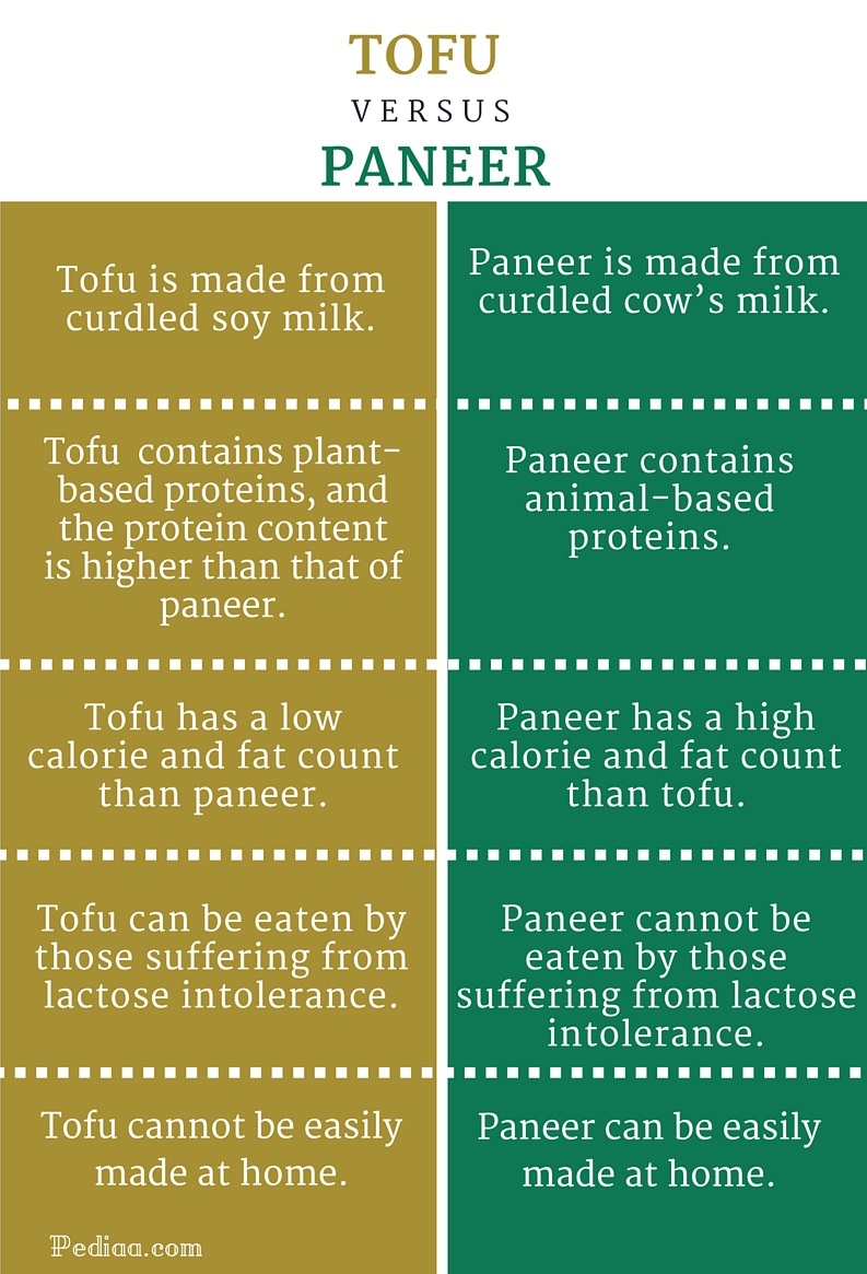 Does tofu contain lactose?