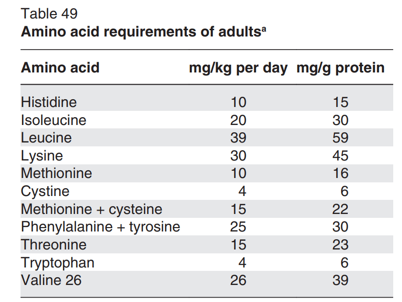 Does tofu have a complete amino acid profile?