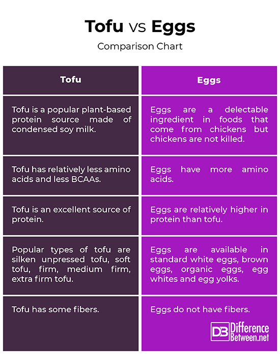 Does tofu have more protein than egg whites?
