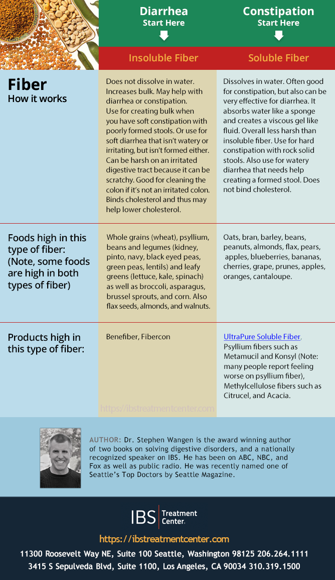 Does too much insoluble fiber cause diarrhea?