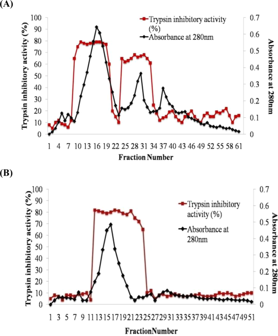 Does trypsin inhibitor affect protein quality?