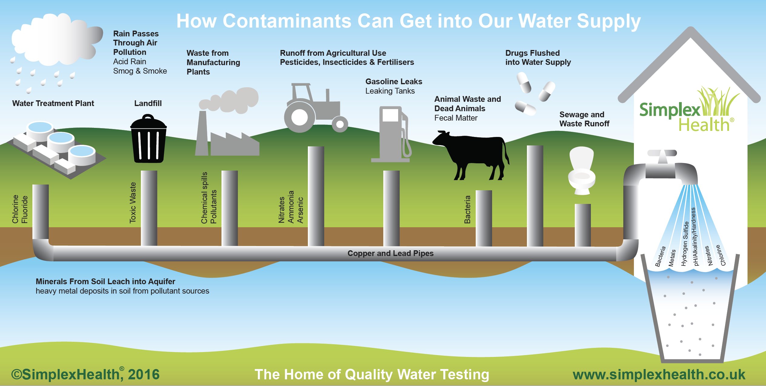 Does UK tap water have ammonia?