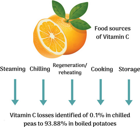 Does vitamin C break down when cooked?