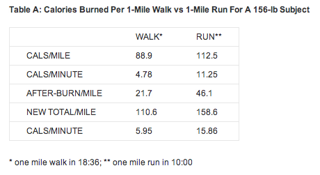 Does walking 5 miles burn the same calories as running 5 miles?