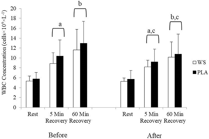 Does whey protein enhance athletic performance?