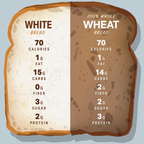 Does whole grain bread make you fat?