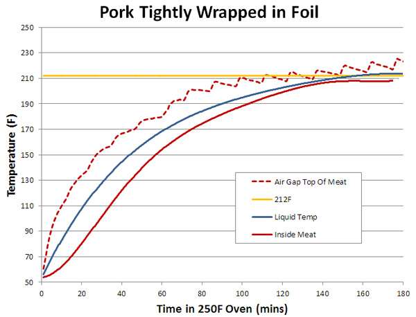 Does wrapping in foil increase cooking time?