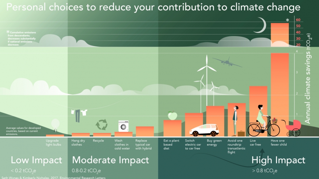 Does your lifestyle affect gas?