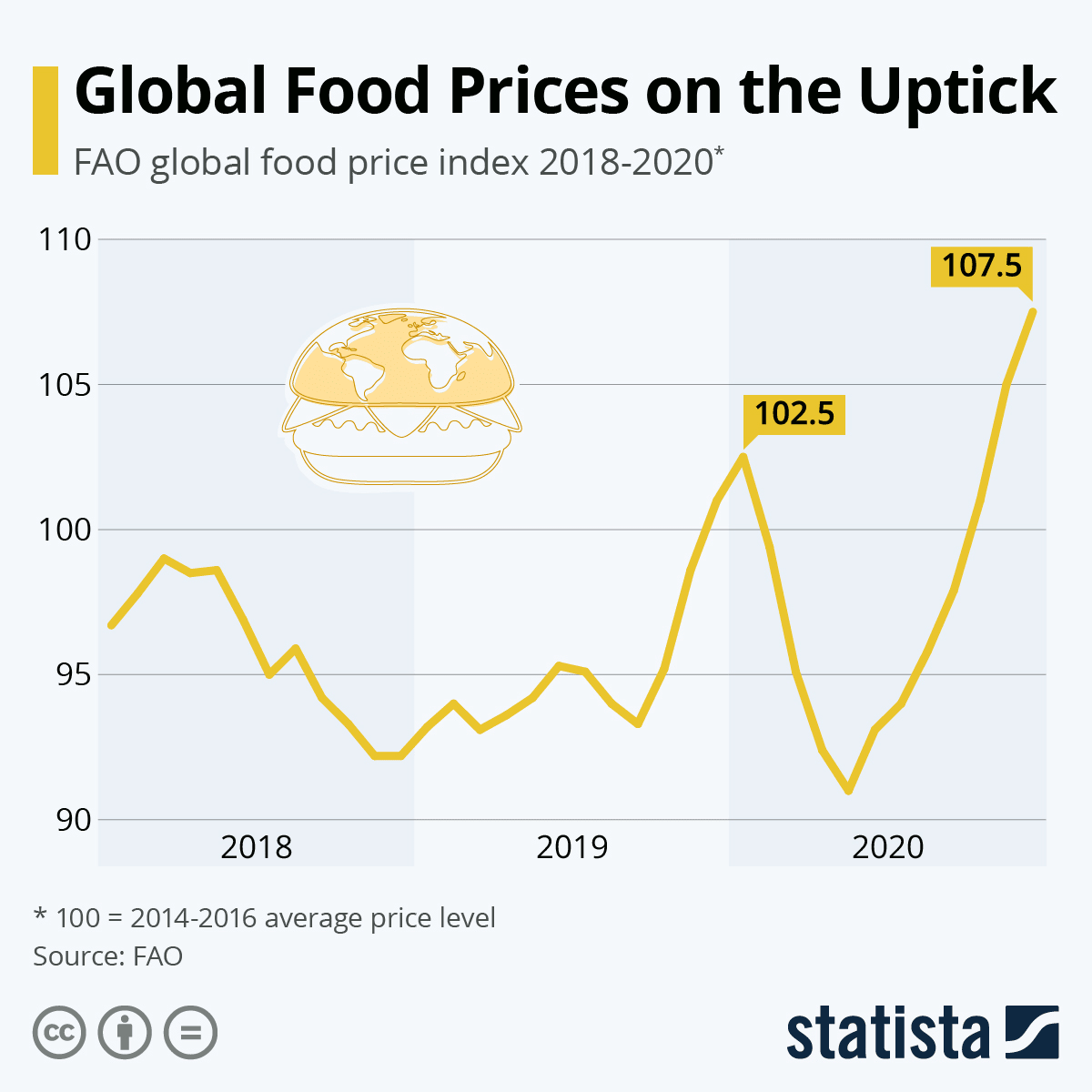 Has the price of food went up?