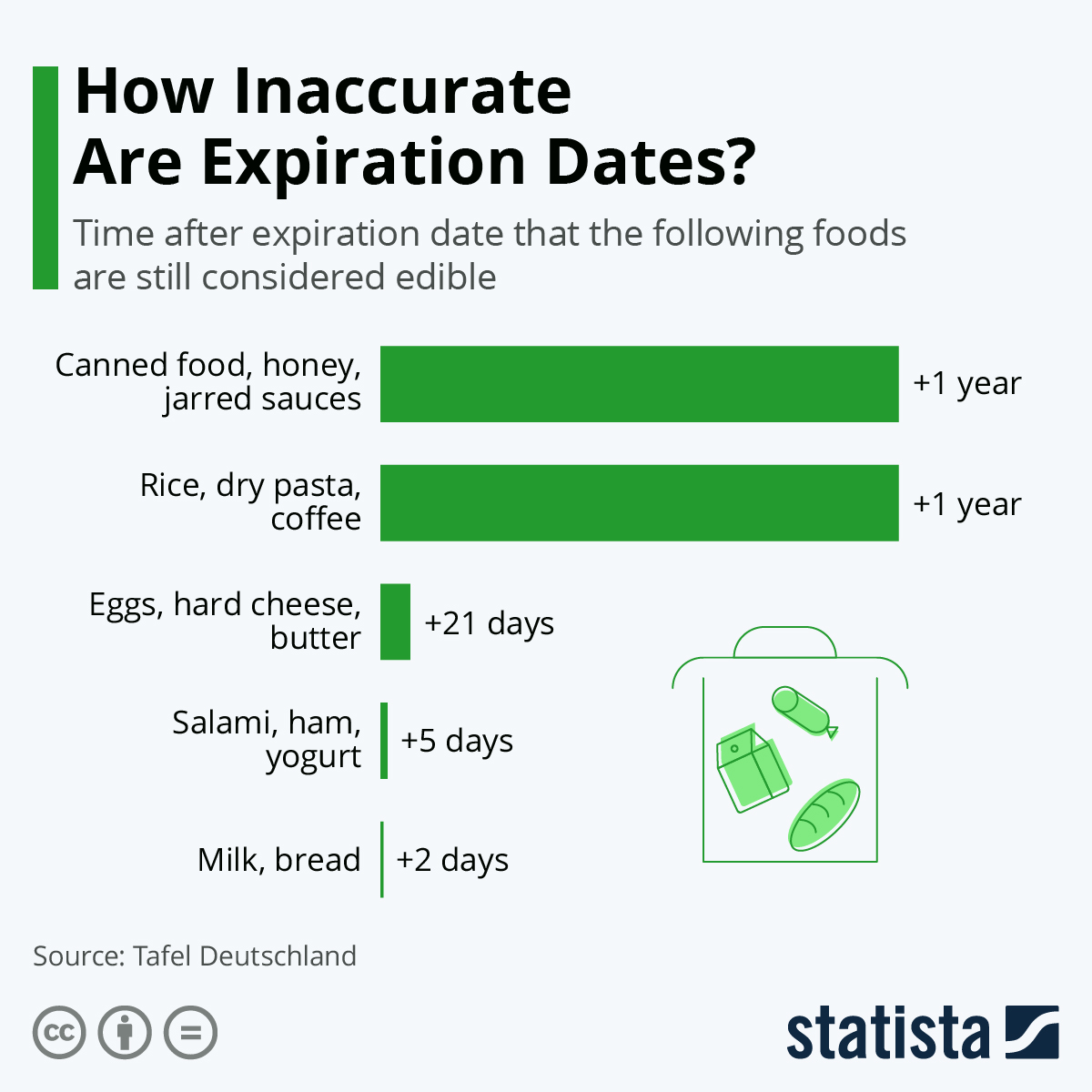 How accurate are use by dates?