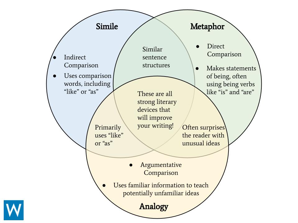 How are analogies different than similes and metaphors?