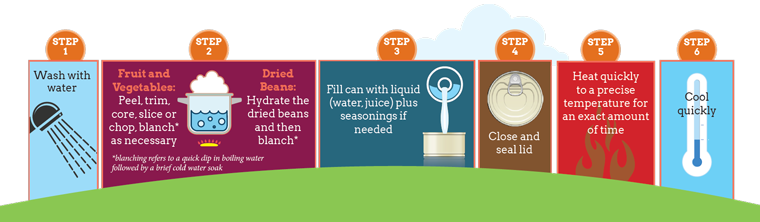 How are canned vegetables made?