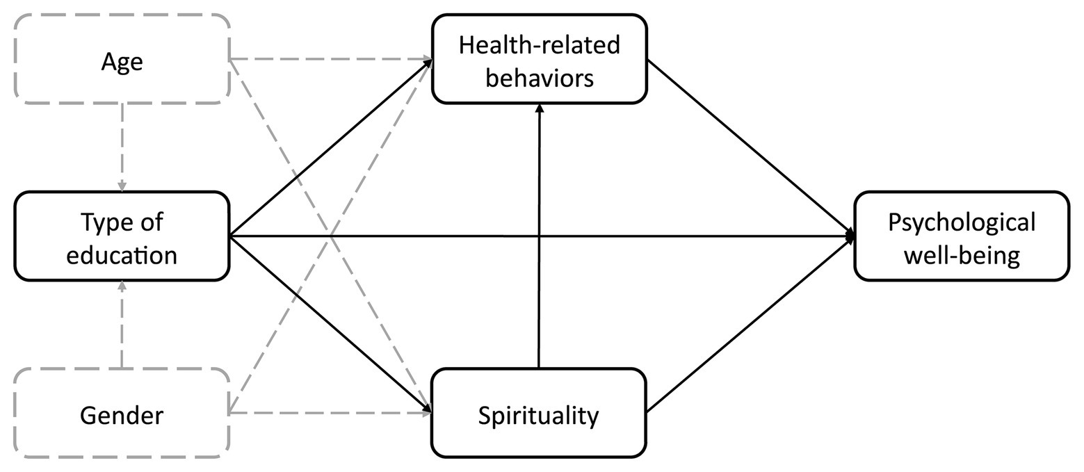 How are mental physical and spiritual health related?