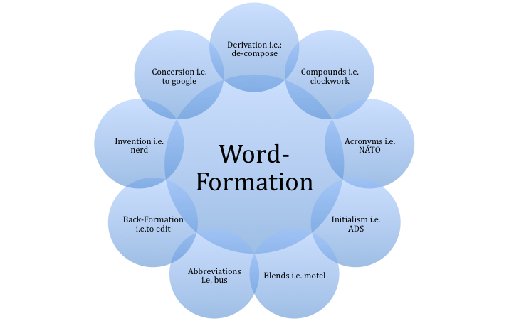 How are slangs formed?