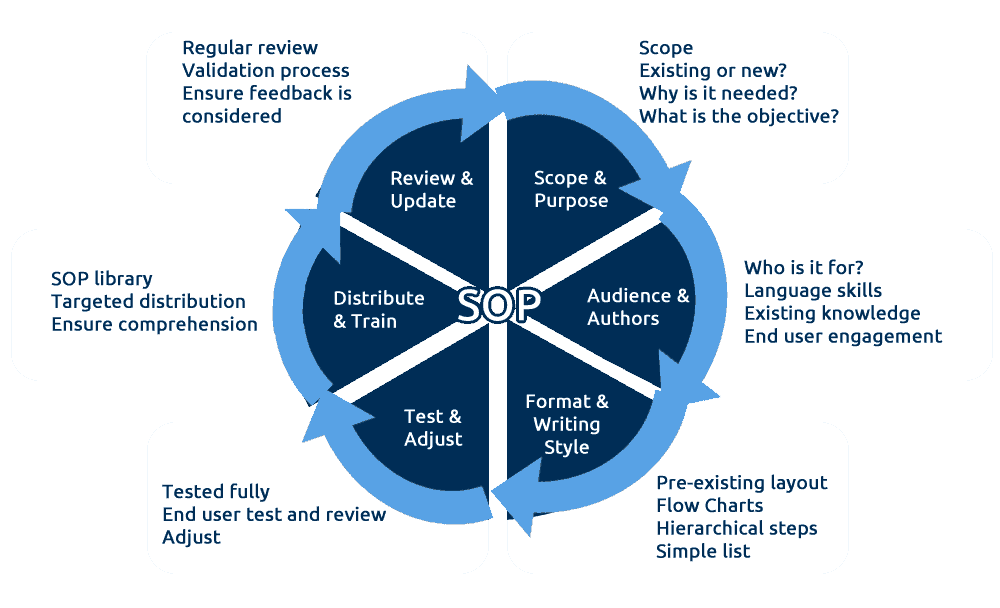 How are SOPs developed?