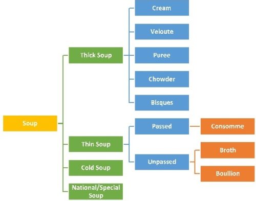 How are soups prepared according to their classifications?