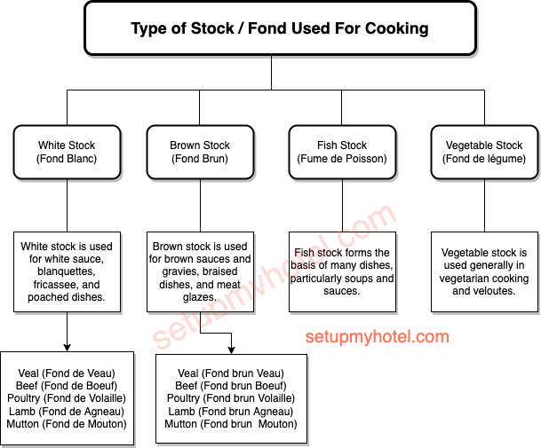 How are stock and soups classified?