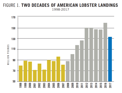 How big is Maine's lobster industry?